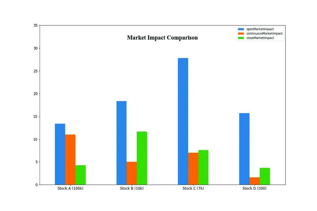 Market Impact in Open & Close Auctions - Markets Media