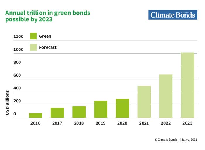 Green Bond Trading ADV Set to Exceed 2020 - Markets Media