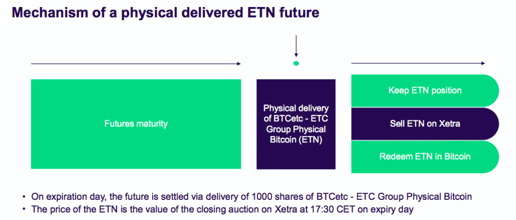 Eurex Bitcoin ETN Futures are “Huge Step Forward” - Markets Media