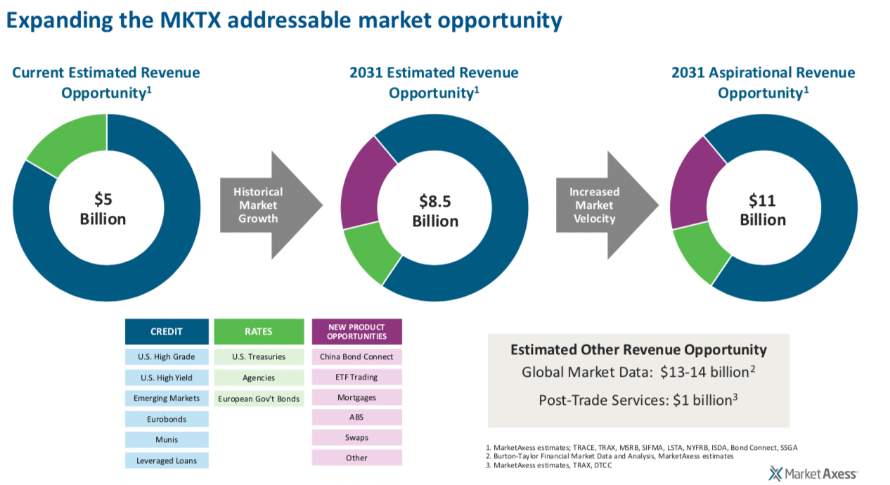 MarketAxess Aims for 50% International Revenues - Markets Media
