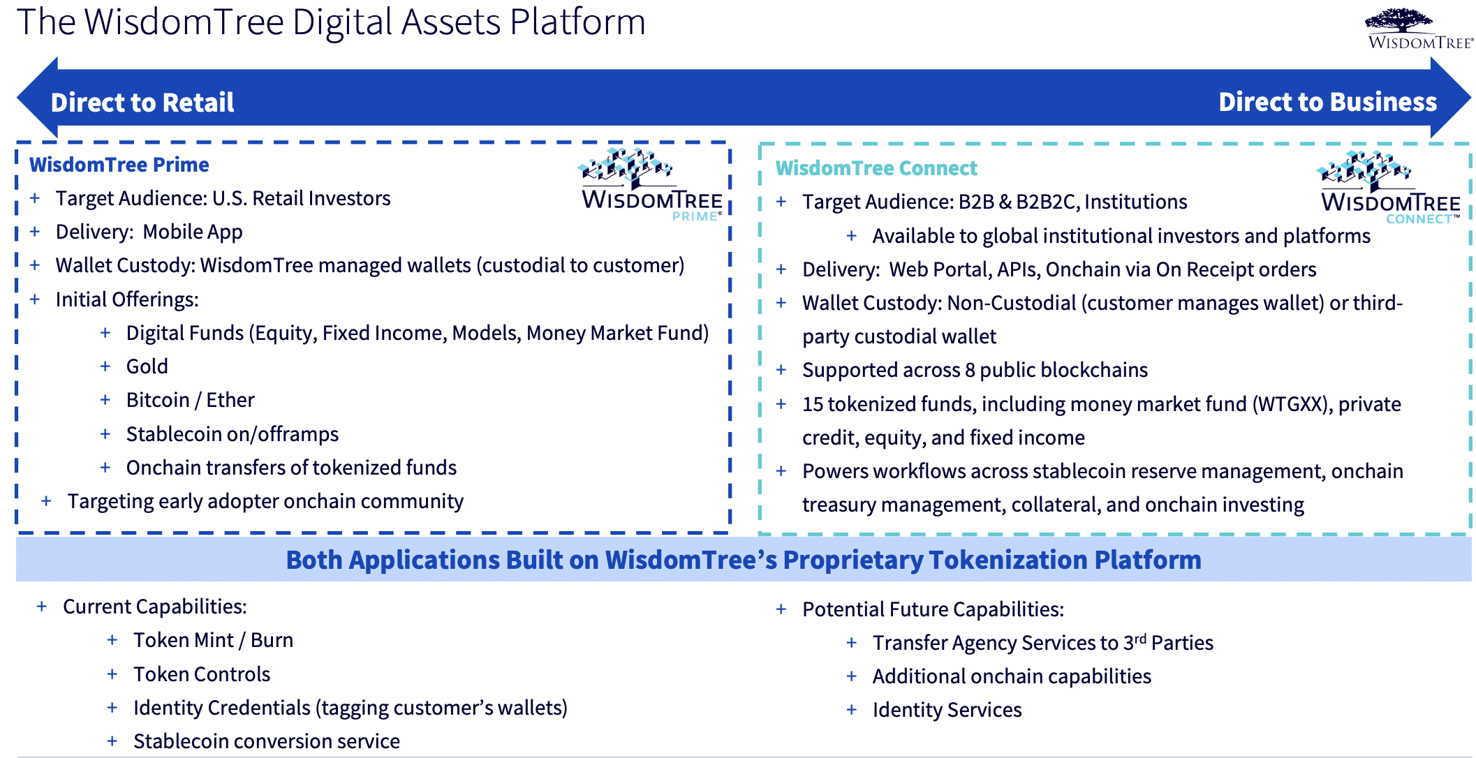 WisdomTree Digital Asset Business Near Profitability - Markets Media